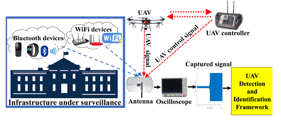 Dataset-2: CARDINAL RF (CARDRF): An Outdoor UAV/UAS/DRONE RF Signals ...
