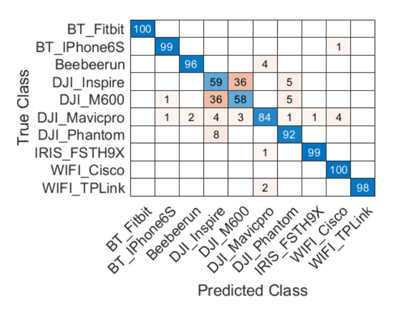 Dataset-2: CARDINAL RF (CARDRF): An Outdoor UAV/UAS/DRONE RF Signals ...