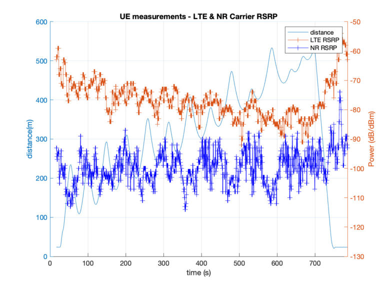 Dataset-18: Ericsson 5G NSA network RF and throughput measurements on ...
